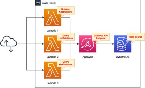 Introduction To Appsync With Cfn Data Source Dynamodb Awstut