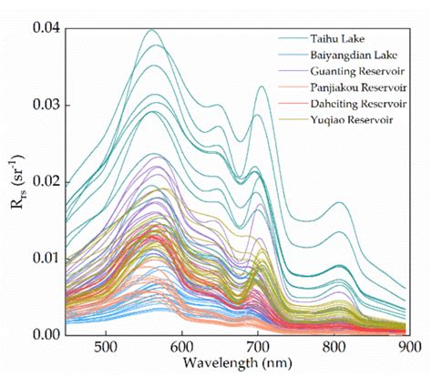 In Situ Measured Rrs Spectra Of The Calibration Datasets Download