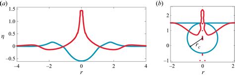 Jet From A Very Large Axisymmetric Surface Gravity Wave Journal Of