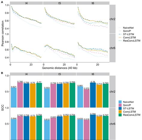 reproducibility results for dataset 2 a pearson correlations and b