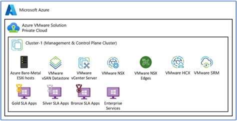 Azure Vmware Solution Availability Design Considerations Microsoft
