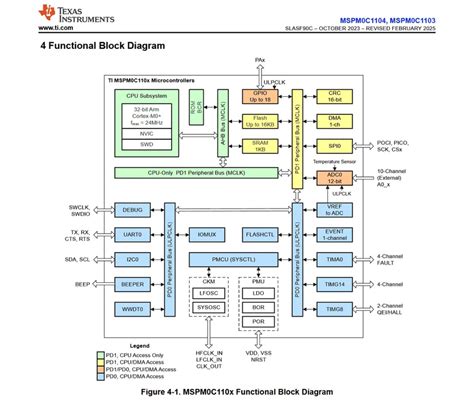 این کوچک‌ترین میکروکنترلر دنیا است زومیت