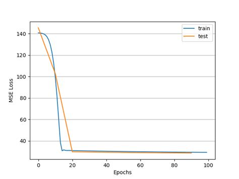 Training Sometimes Starts And Remains With Zero Gradient Values Pytorch Forums
