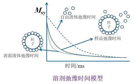 润湿分散剂的作用与低场核磁检测方法 芬兰kibron 上海谓载科技有限公司
