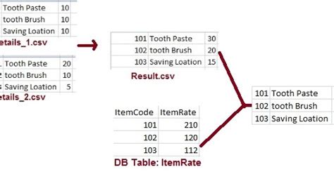 Microsoft Sql Server Knowledge Bank Azure Data Lake U Sql Join Csv