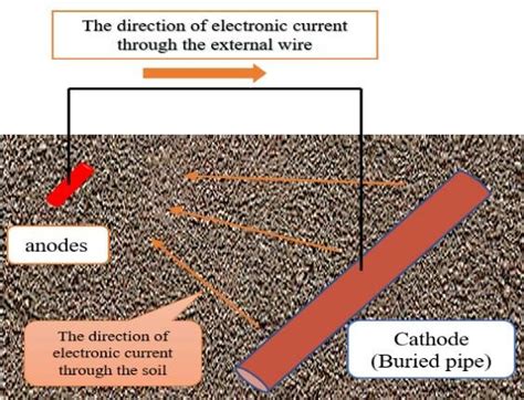 Sacrificial Anode Cp System Download Scientific Diagram