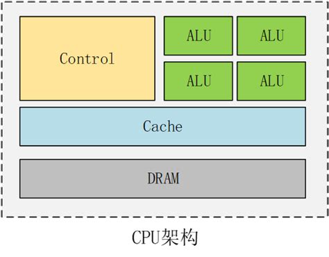 Gpu硬件架构及cuda编程模型cuda 硬件架构 Csdn博客