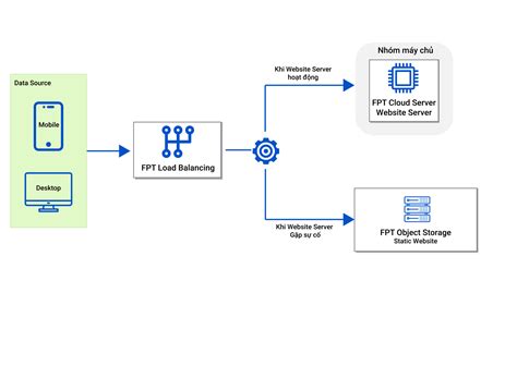 Object Storage Là Gì Thông Tin Dịch Vụ Lưu Trữ Không Giới Hạn