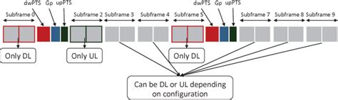 Figure 2 From Interference Mitigation And Traffic Adaptation Using Cell Clustering For Lte Tdd