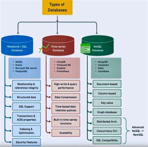 Ncdev Ecosystem On Linkedin Storage Databases