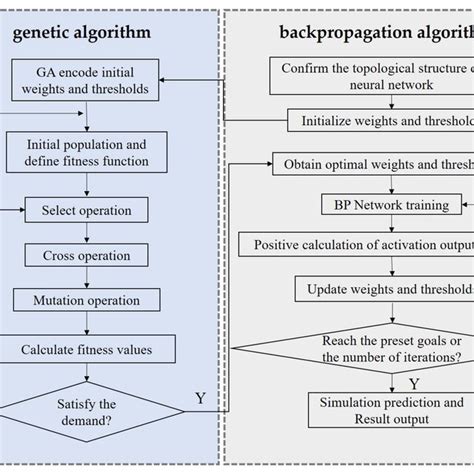 Algorithm Flowchart Of The Ga Bp Neural Network Model Download