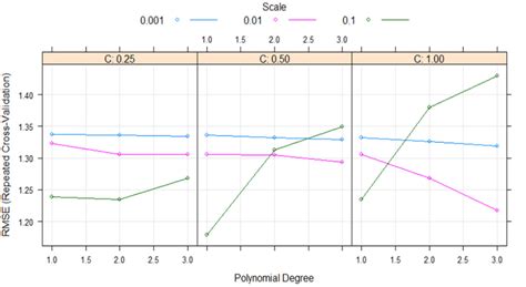 Root Mean Square Error Rmse Value For Different Cost Value Download Scientific Diagram