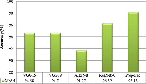 Comparison Of Proposed Framework With Existing Pre Trained Cnn Models