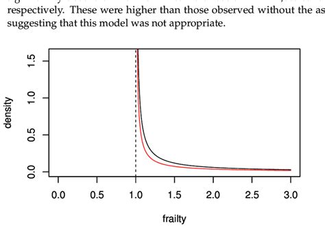 Probability Density Function Of The Estimated Shifted Gamma Download Scientific Diagram