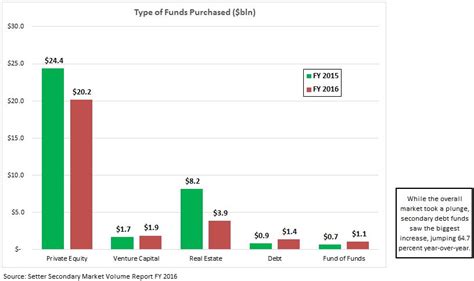 Chart Of The Week Secondaries Take A Hit In 2016 Pe Hub