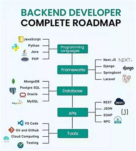 Backend Developer Roadmap Recruzit Free Linkedin X Ray Search Tool