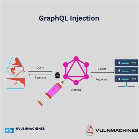 Vulnmachines On Linkedin Opensource Developer Infosec
