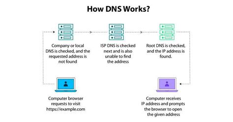 Networkyy On Instagram How Dns Works Cisco Ccna Ccnp Networking Network
