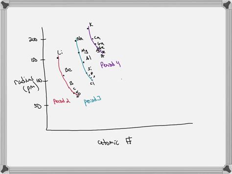 SOLVED Graph The Atomic Radii Of The Representative Elements In Periods 2 3 And 4 Versus