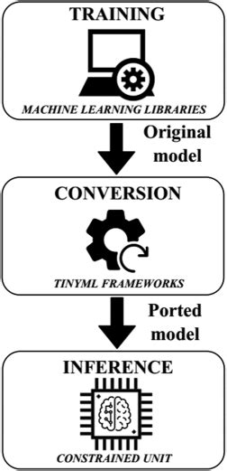 Machine Learning Conversion Workflow To Pass From A General Purpose Download Scientific Diagram