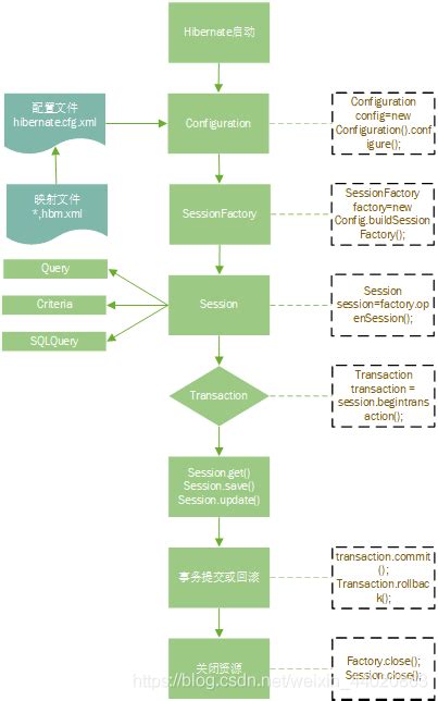 Hibernate 环境的搭建与简单使用hibernatehbm2ddlauto Csdn博客