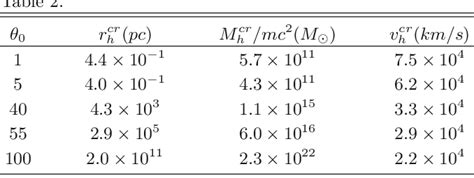 Table 1 From Critical Configurations For A System Of Semidegenerate Fermions Semantic Scholar