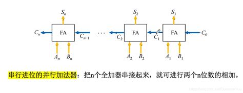 算术逻辑单元 (计组学习笔记) Csdn博客 算术逻辑单元 (计组学习笔记) Csdn博客