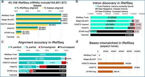 Magic Blast An Accurate Rna Seq Aligner For Long And Short Reads Rna