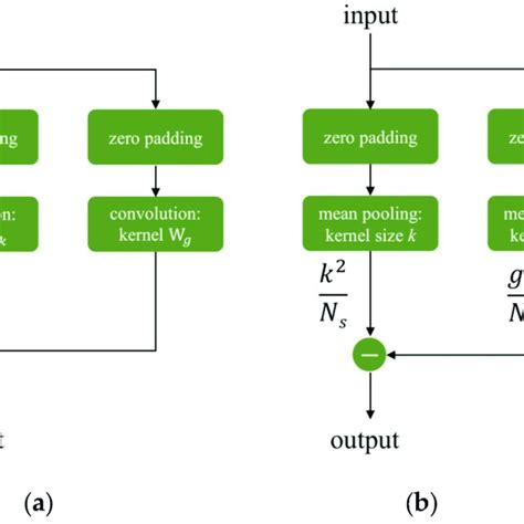 A Systematic View Of The CA Operation A Convolution Based