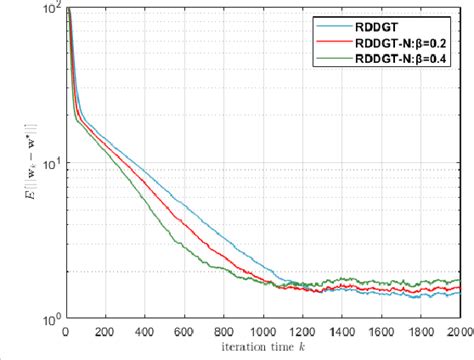 Distributed Dual Gradient Tracking For Economic Dispatch In Power Systems With Noisy Information