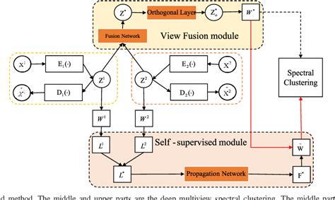figure 1 from self supervised deep multiview spectral clustering