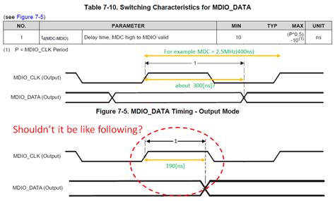 Am3356 Delay Time Of Mdc High To Mdio Valid Processors Forum