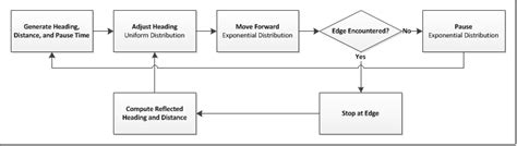 Block Diagram Of The Random Direction Mobility Model With Boundary