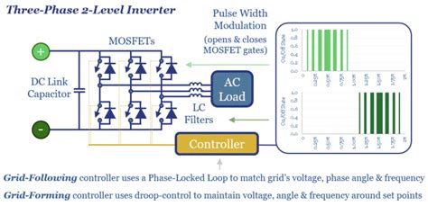Grid Forming Inverters Islands In The Sun Thunder Said Energy