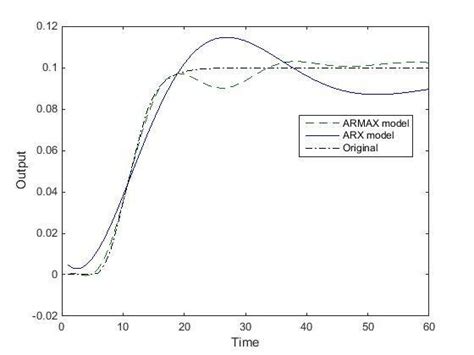 Comparison Of Step Responses Of Polynomial Models Download Scientific Diagram
