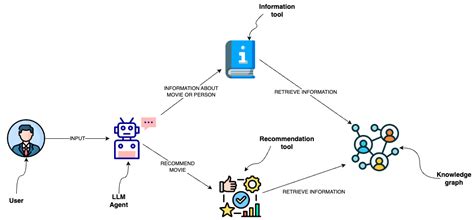 Semantic Layer Over Graph Database 🦜️🔗 Langchain