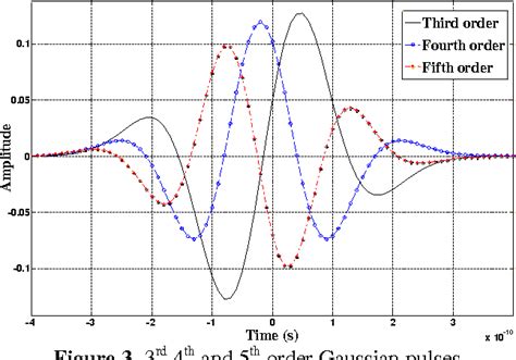 Figure 3 From Ultra Wideband Systems And Modulation Techniques Using Different Gaussian