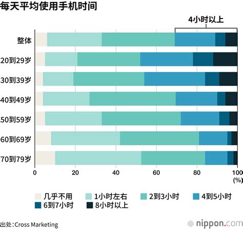 44的受访者自我感觉患有 手机依赖症”