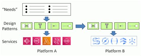 Preventing Serverless Vendor Lock In With Design Patterns
