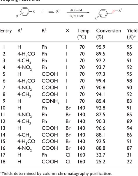 table 2 from continuous flow heck coupling reactions catalyzed by pd