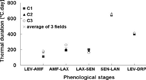 Figure 1 From Calibration And Validation Of The Stics Crop Model For