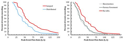 Graphic Representation Of The Distributed Hydrologic Model Download Scientific Diagram