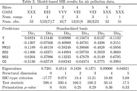 Model Based Sir For Dimension Reduction