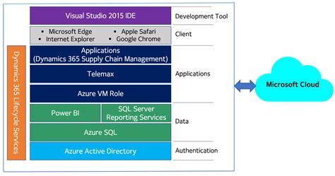 Microsoft Dynamics 365 Finance And Scm Yokogawa Australia