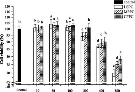 Effects Of Lspc Mppc And Cfpc At Different Concentrations On Huvecs Download Scientific