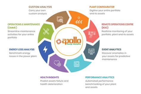 Dr Keyur Gandhi On Linkedin How Deployment Of Iot In Utility Scale Solar Plants Can Increase