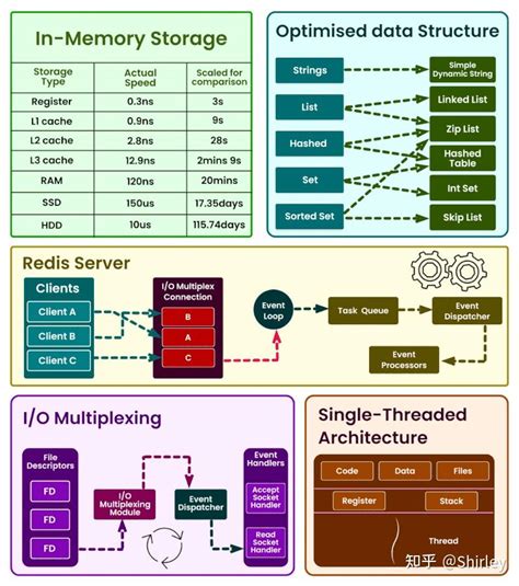 Redis为什么这么快 知乎