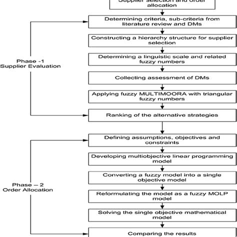 Proposed Approach For Supplier Selection And Order Allocation