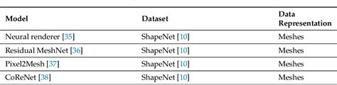 Table 1 From Deep Learning For 3d Reconstruction Augmentation And
