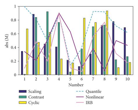 The Average Loess Curve Of The Absolute Value Of M For All Pairwise